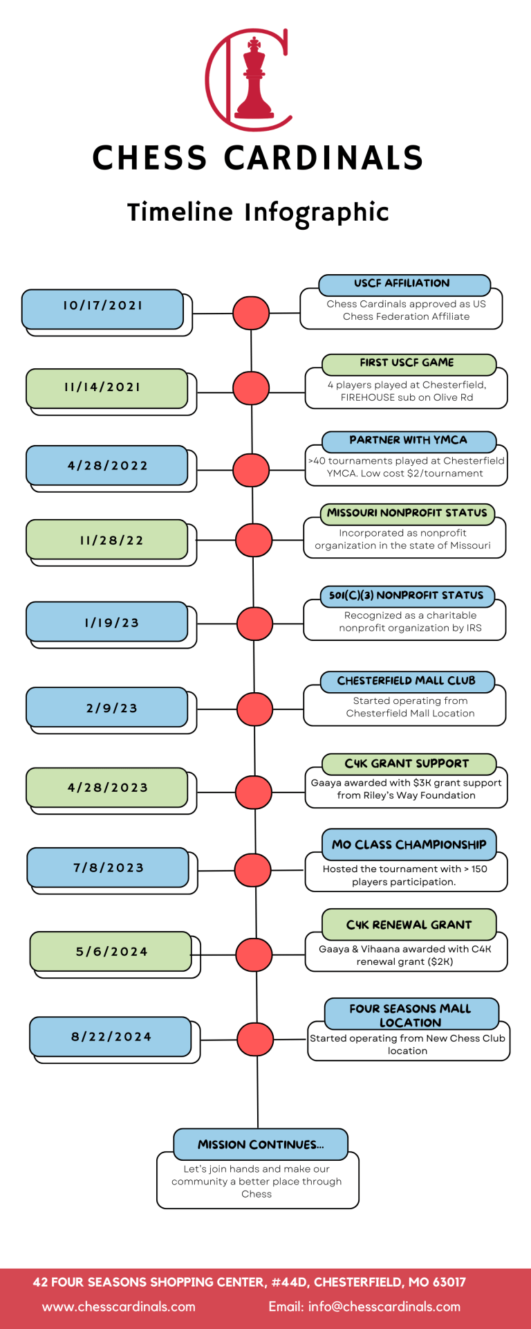 Chess Cardinals Team | Chess Cardinals